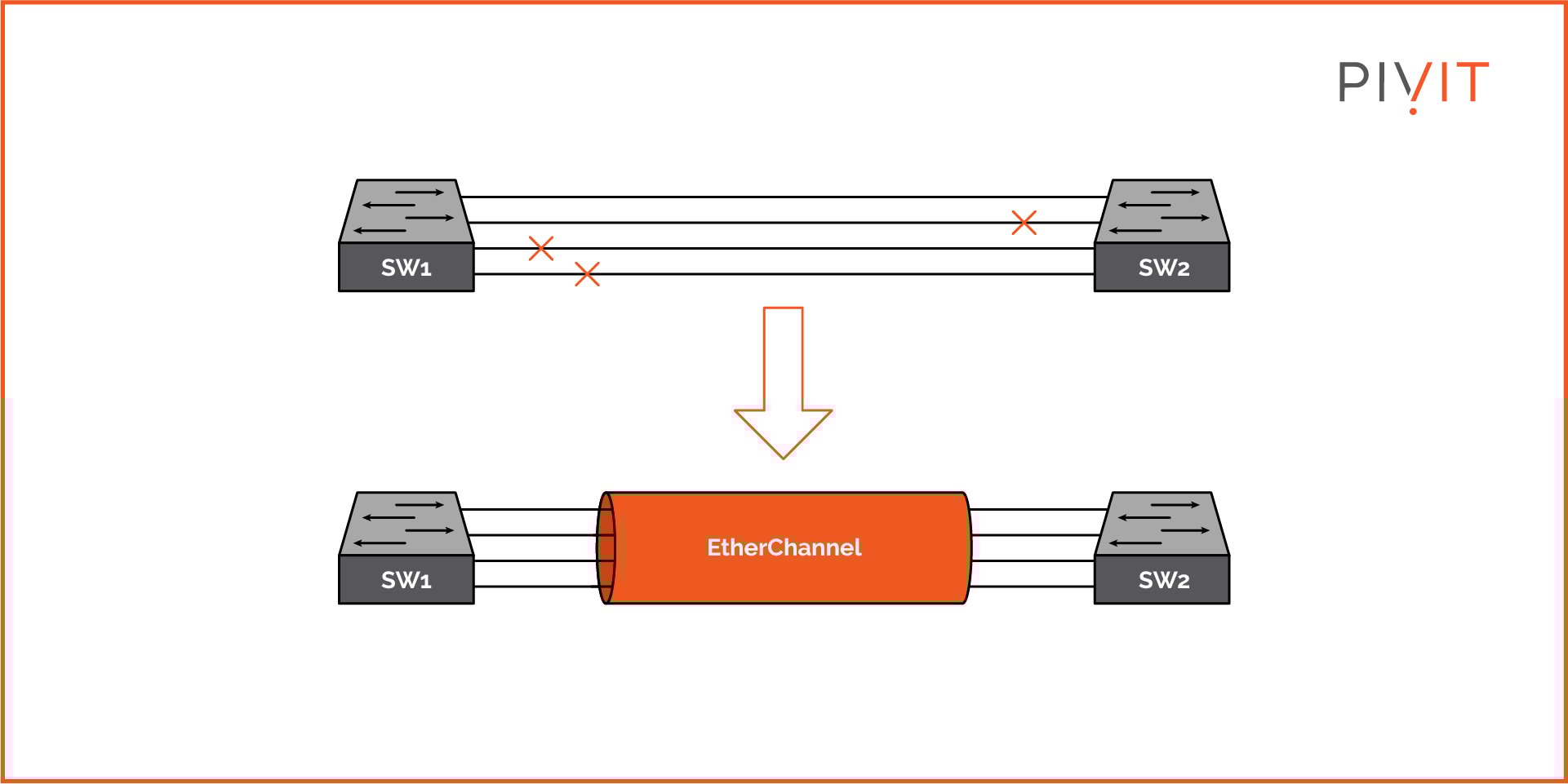 EtherChannel Configuration Requirements EtherChannel Configuration Requirements